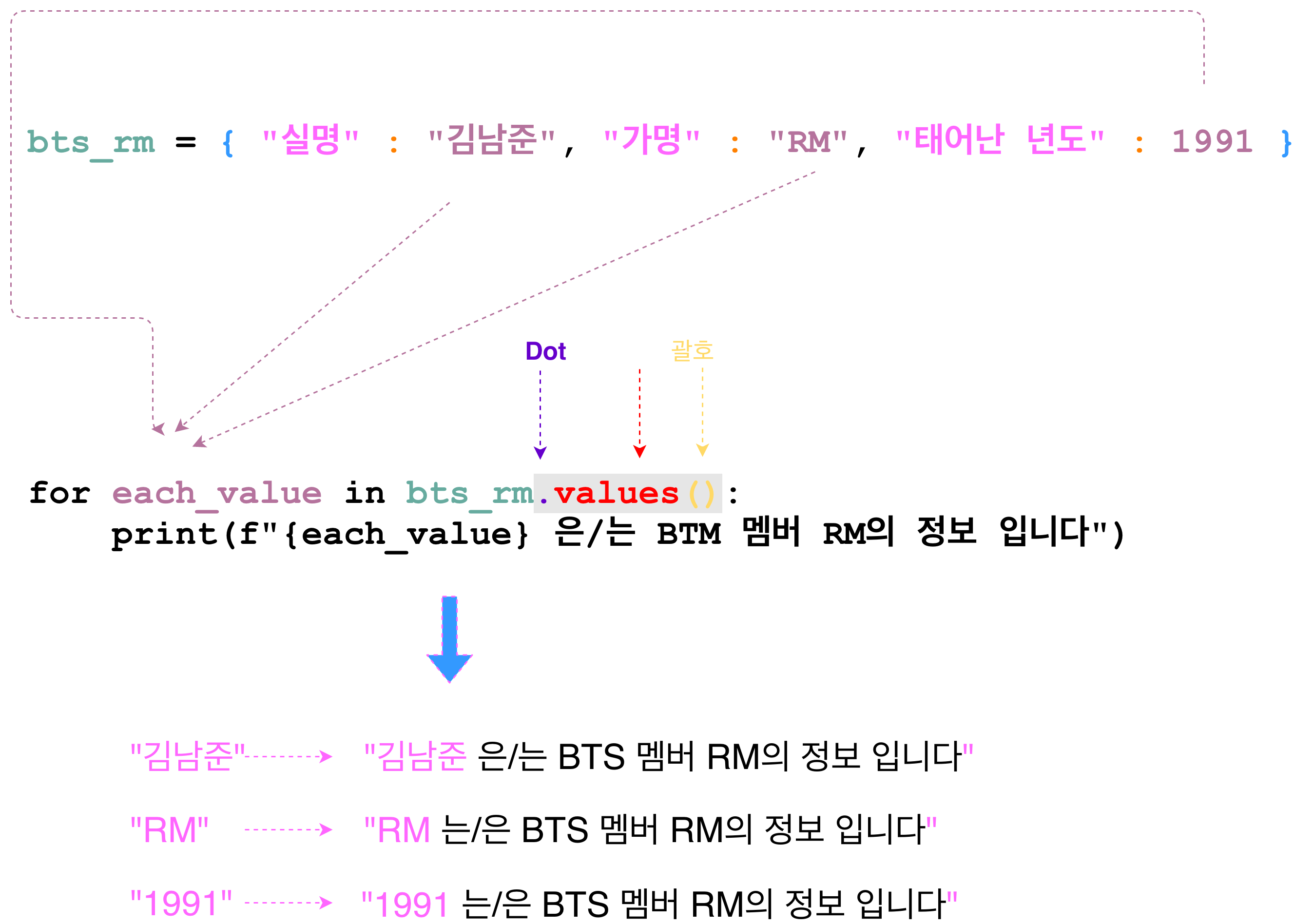 Python Looping Dictionary