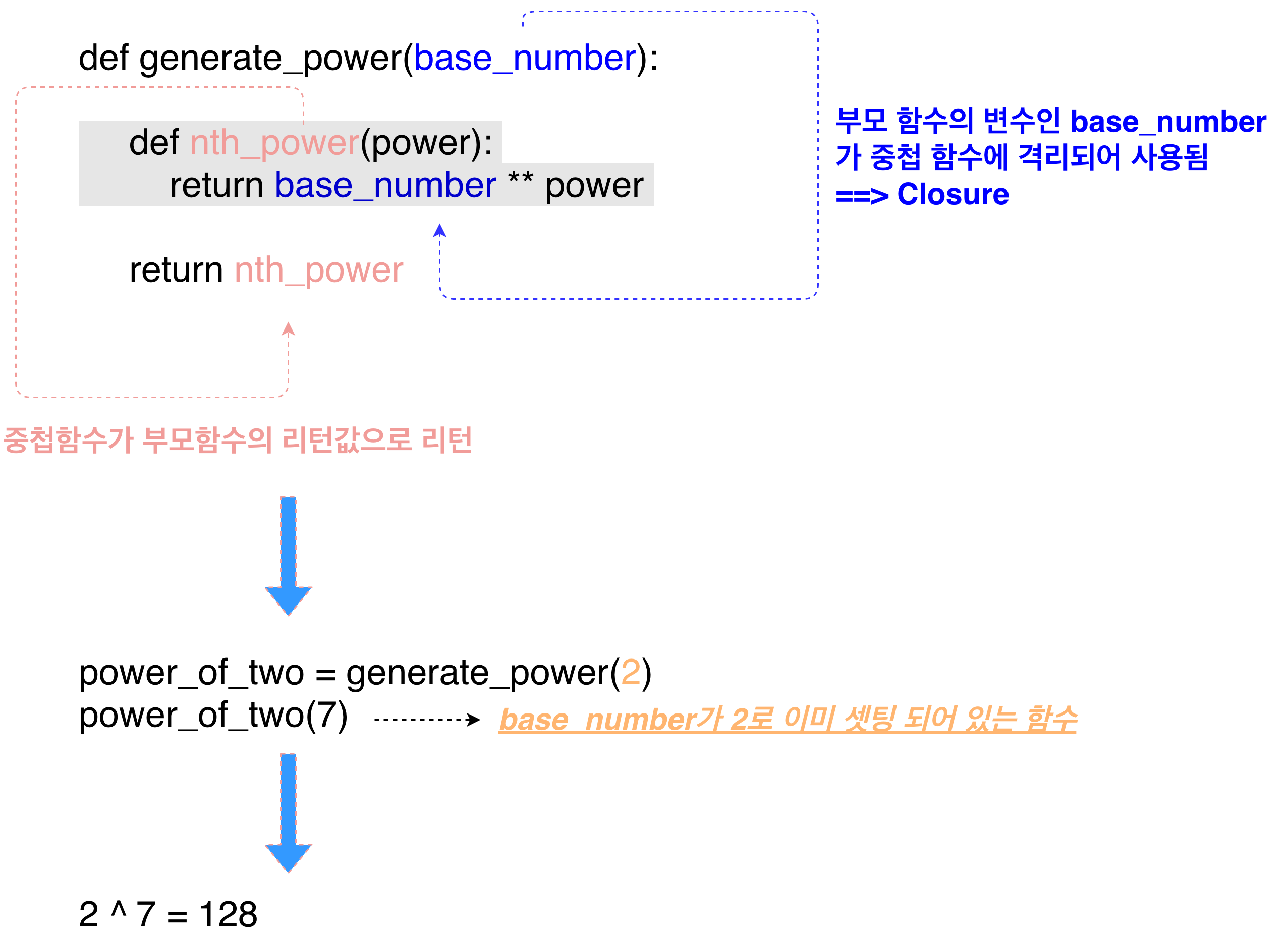 Python - Nested Function and Decorator