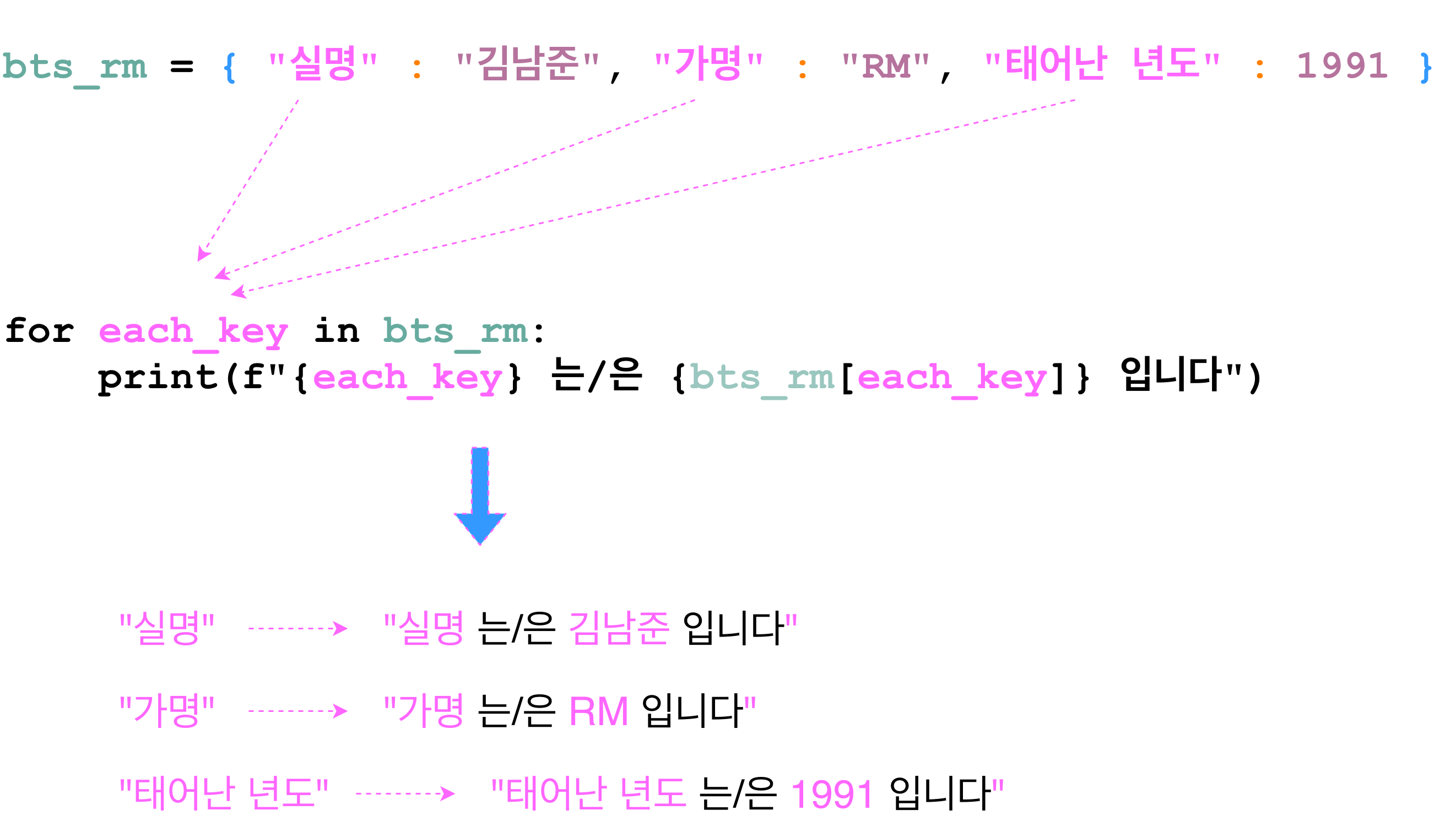 Python Looping Dictionary
