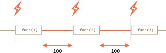 자바스크립트 개발자라면 알아야 할 33가지 개념 #10 스케쥴링: setTimeout 과 setInterval