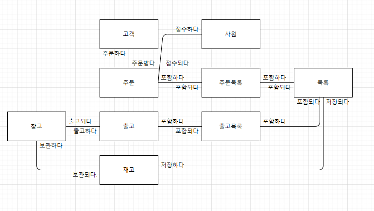 [SQLD] 데이터 모델의 표기법인 ERD