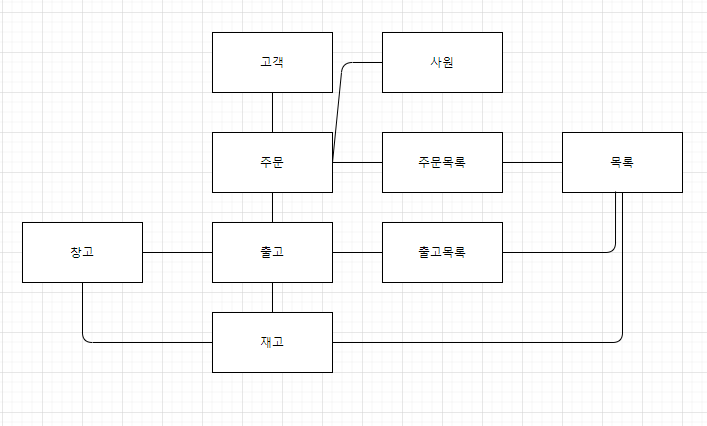 [SQLD] 데이터 모델의 표기법인 ERD