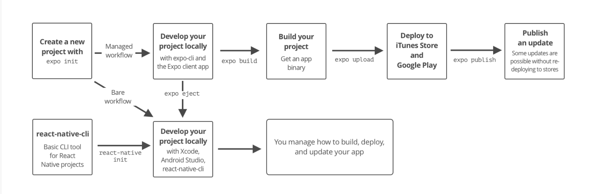 [React Native] 리액트 네이티브(react native) workflow & 프로젝트 구조 #1 Expo CLI