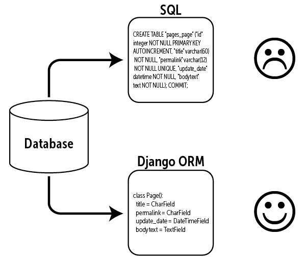 [django] Orm And Querysets