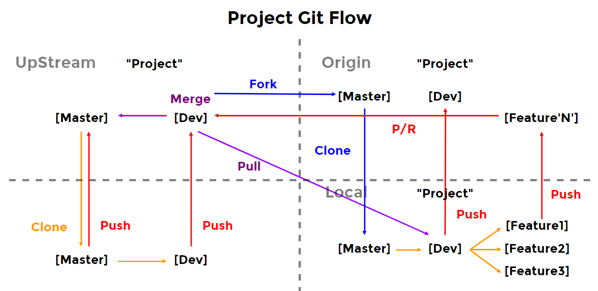 [TIL] Git workflow