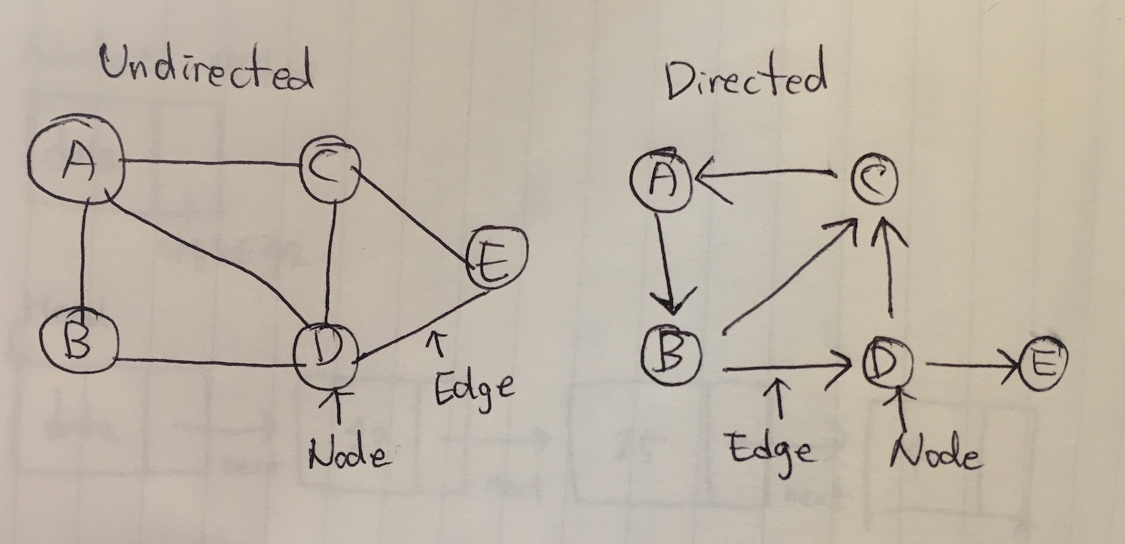TIL - Data Structure: Linked List, Graph, Tree