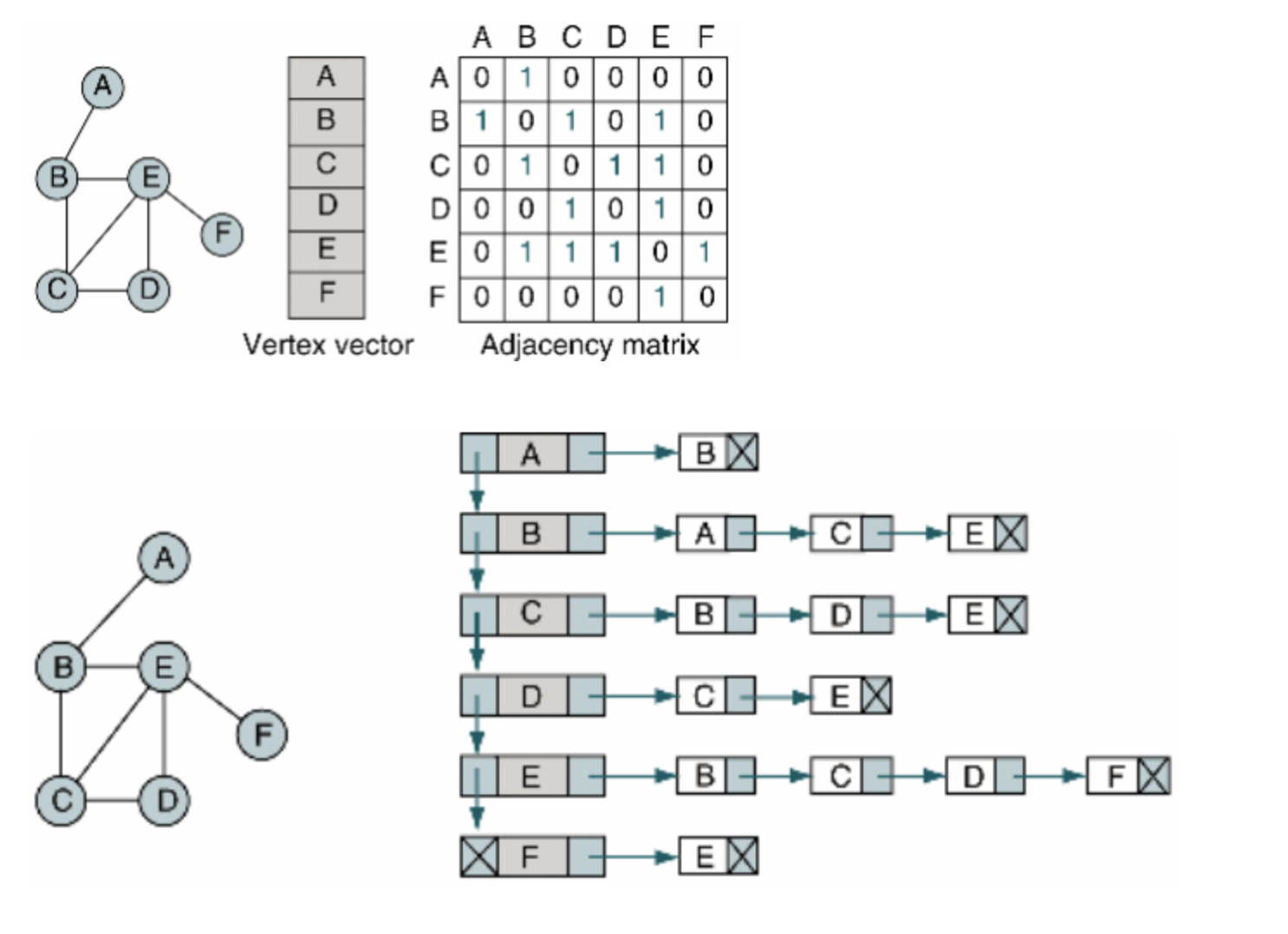TIL - Data Structure: Linked List, Graph, Tree