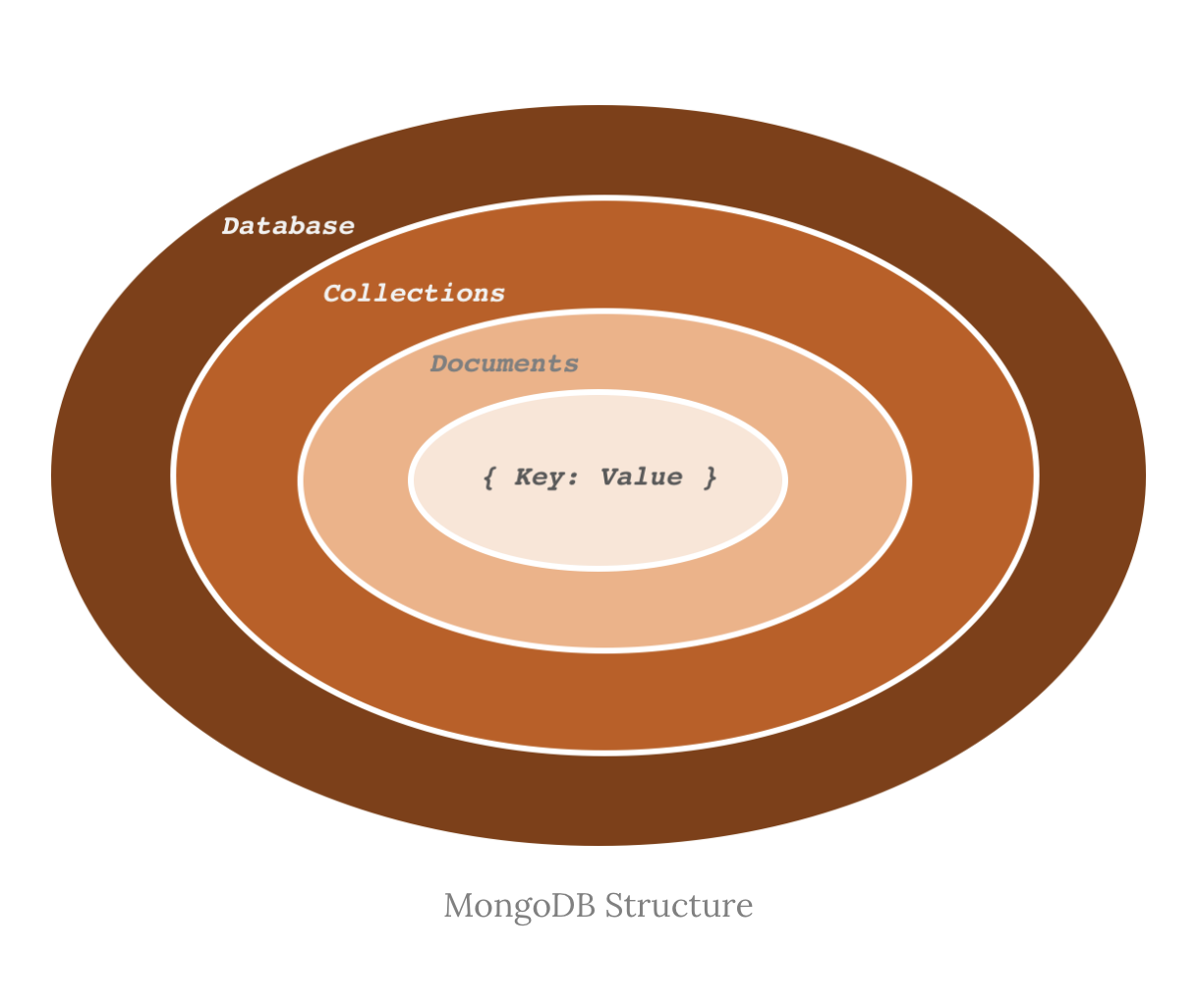 TIL - Database - RDBMS & noSQL, ORM & ODM