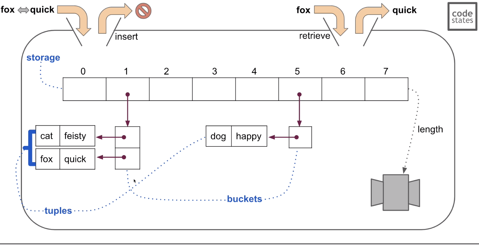 TIL - Data Structure: Binary Search Tree, Hash Table