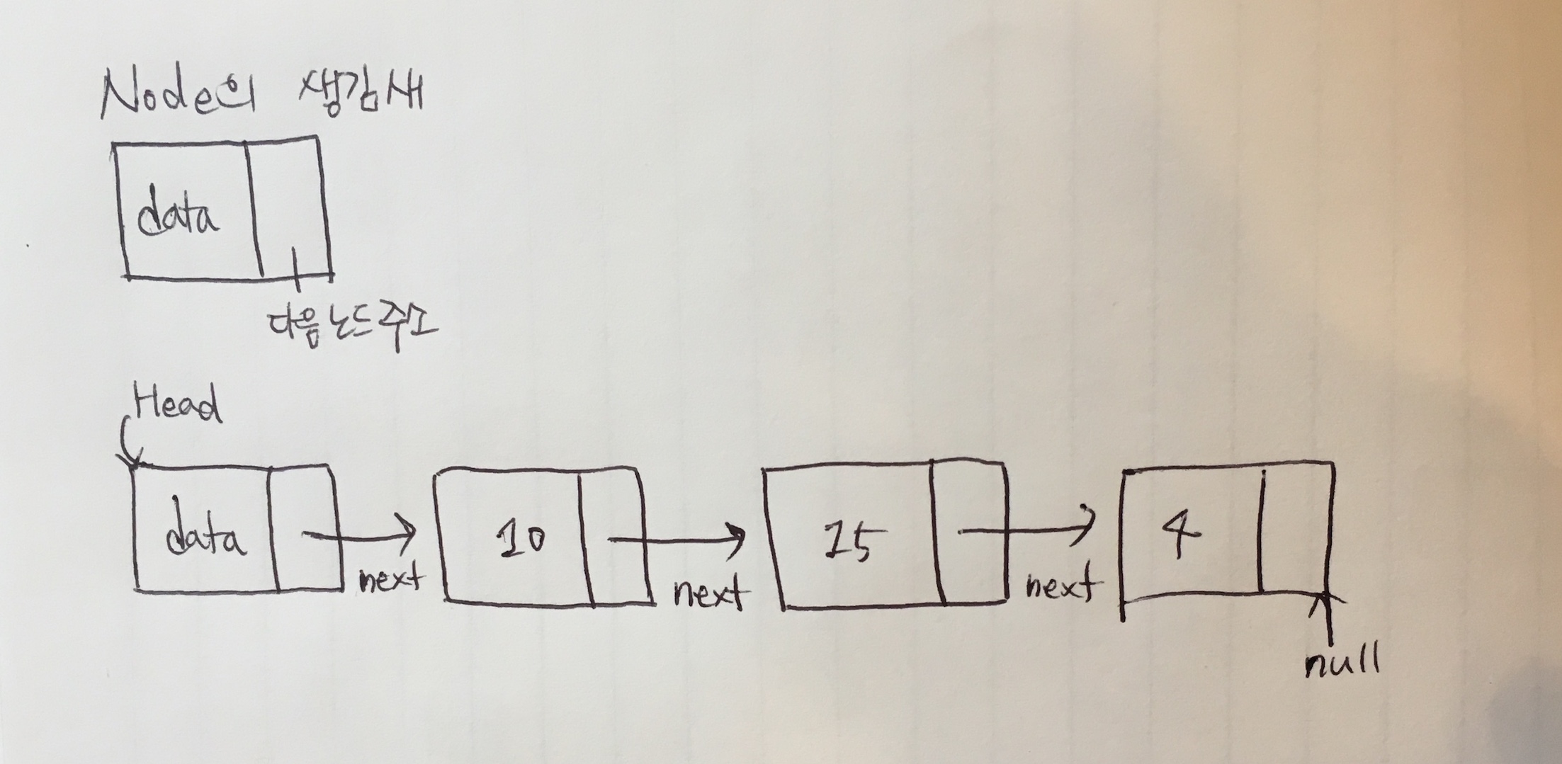 TIL - Data Structure: Linked List, Graph, Tree