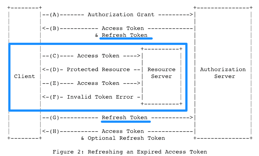 [oAuth_이론] 5. oAuth가 작동되는 과정_API_Refresh token [5/5]
