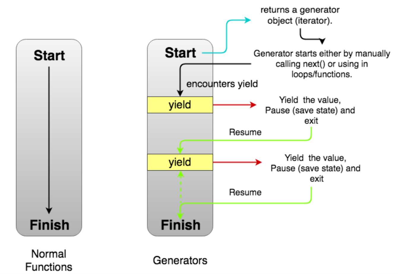 [Generator 함수를 이해해보자 (이론편).2/3, Yield] 3. 제네레이터 함수의 "정의,What"와 "작동원리,How"는 무엇인가?(이어서)