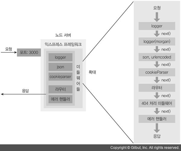 [ Node.js ] - Middleware