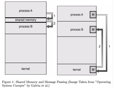 [OS] Cooperating processes