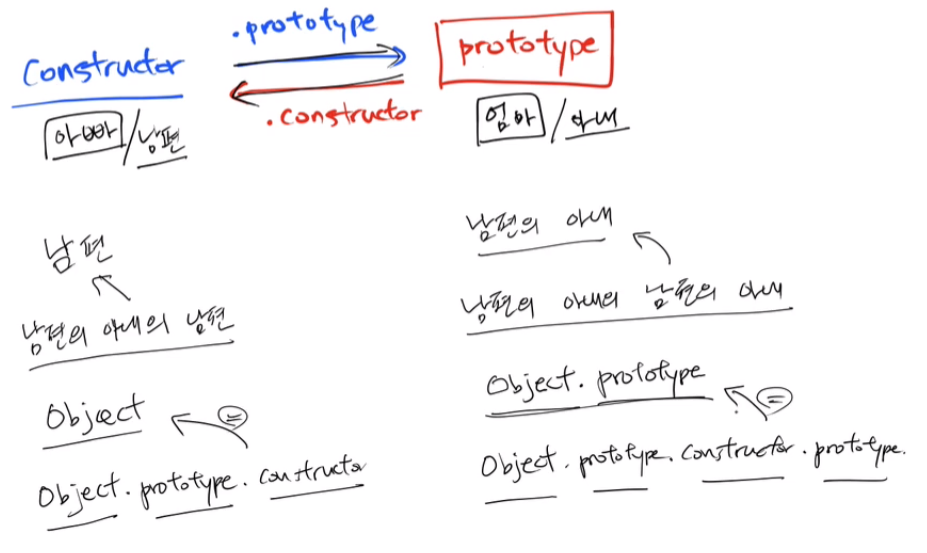 JavaScript - prototype (프로토타입)에 대해 알아보자
