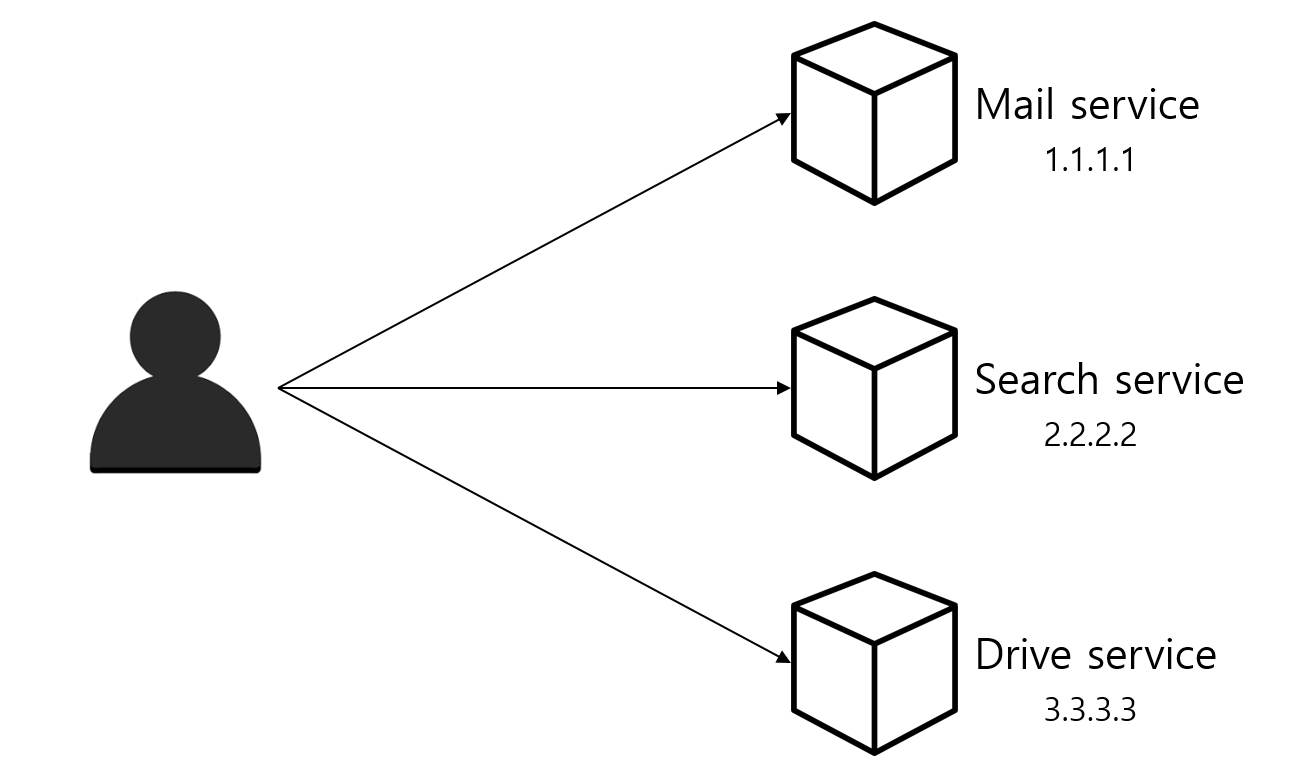 MSA 제대로 이해하기 -(3)API Gateway