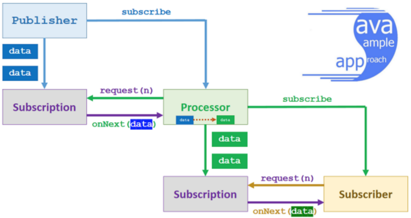 Publisher - Processor - Subscriber