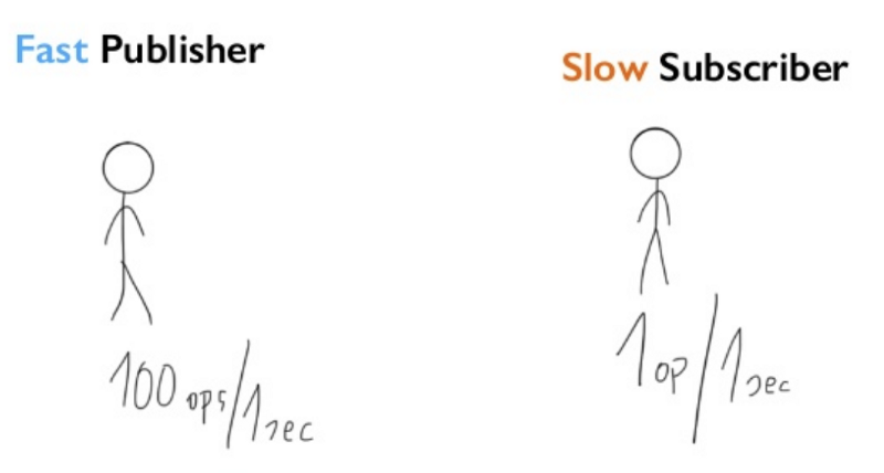 Publisher - Processor - Subscriber