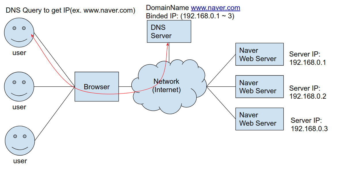 DNS Round-Robin