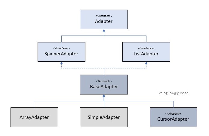 [안드로이드 스튜디오] Adapter 그리고 Cursor Adapter